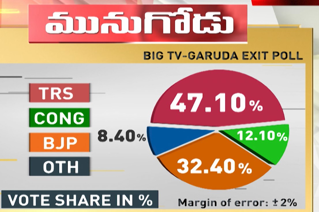 Munugode exit poll : మునుగోడు ఎగ్జిట్ పోల్.. బిగ్ టీవీ సర్వే.. - BigTvLive